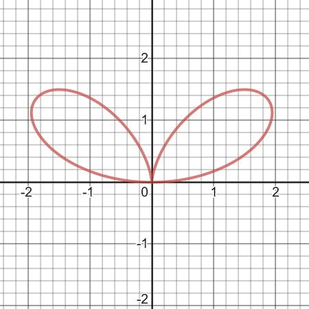 Use a graphing utility to graph the polar equation. r = 6sin(theta) cos ...