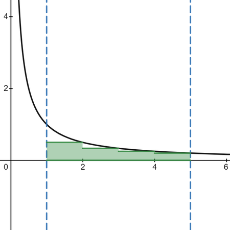 (a) Estimate the area under the graph of f(x) = 1/x from x = l to x = 5 ...
