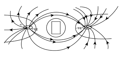 A map of equipotential lines that might arise from a conductor placed ...