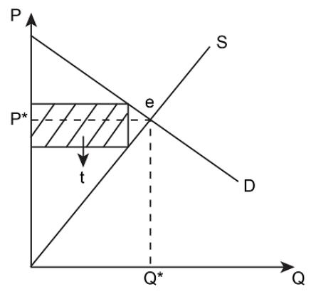 Consider the supply function: Qs=P^2s and the demand function: Qd=P^{-3 ...
