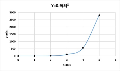 Which of the following options results in a graph that shows ...