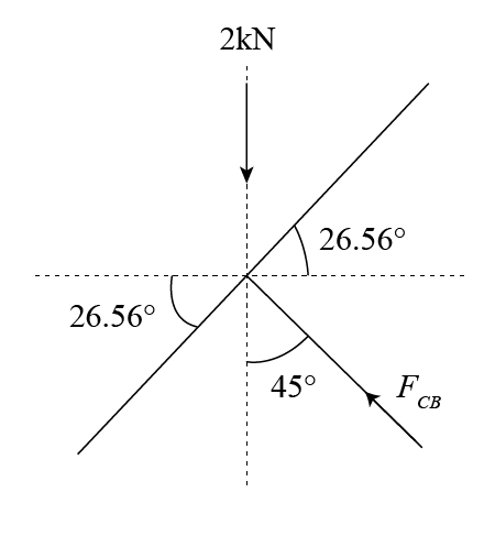 Determine the force in each member of the truss shown. | Homework.Study.com