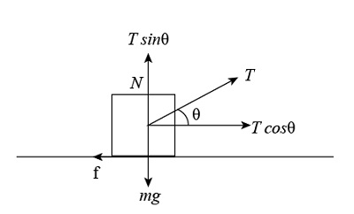 A box is being pulled along a rough horizontal surface by a rope which ...