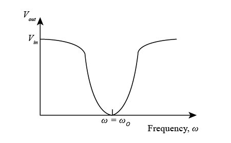 Consider the circuit shown below driven by an ac voltage source V_{in ...