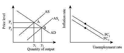 Using an AD-AS framework and an expectations-augmented Phillips curve ...