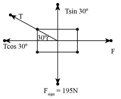 A 195.0-N sign is suspended from a horizontal strut of negligible ...