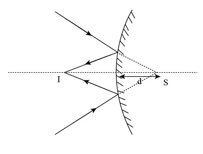 Concave Mirror Diagram Object At Infinity