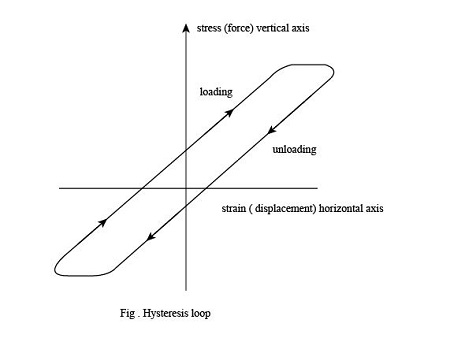 Describe 2 to 3 different types of dampers, show illustrations, explain ...
