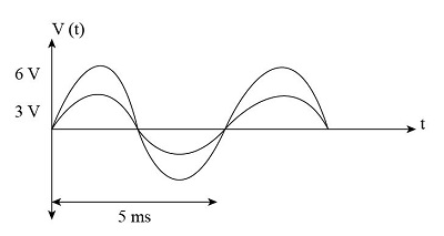 Consider a sinusoidal signal of frequency 200 Hz and amplitude 3V ...