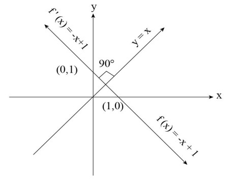 a. Find the inverse of f(x) = -x + 1. Graph the line y = -x + 1 ...