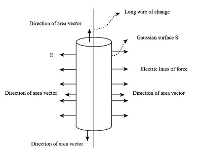 A charge Q is placed on a very long metallic wire of length L. Use ...