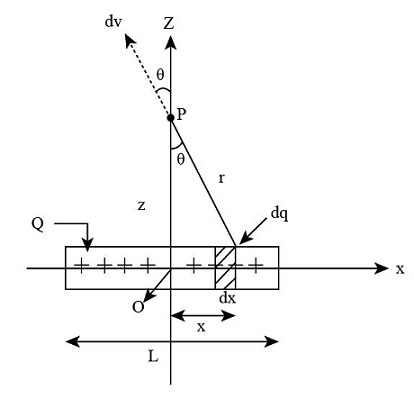 The figure shows a thin rod of length L and charge Q. Find an ...