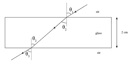 A ray of light strikes a flat block of glass (n = 1.50) of thickness 2. ...