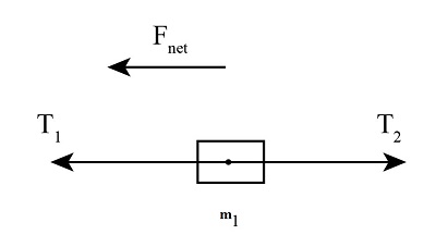 Two objects 1 and 2 of mass m_1 and m_2 are whirling around a shaft ...