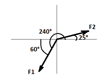 Consider two vectors where F1 = 31 N, F2 = 67 N,and \theta(1) = 240 ...