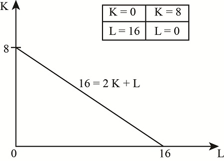 Sketch isoquants for an output level of 16 for the following production ...