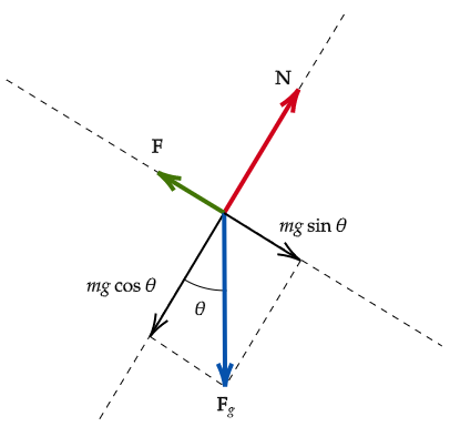 In a phsics experiment, a 1.3 kg dynamics cart is placed on a ramp ...