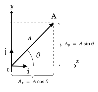 A car is driven east for a distance of 53 km, then north for 25 km, and ...