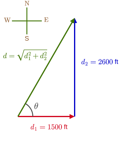 You drive a car 1500 ft to the east and then 2600 ft to the north. The ...