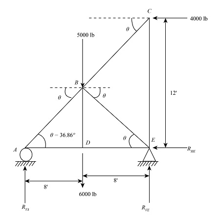Calculate forces on all members of the truss shown below. | Homework ...