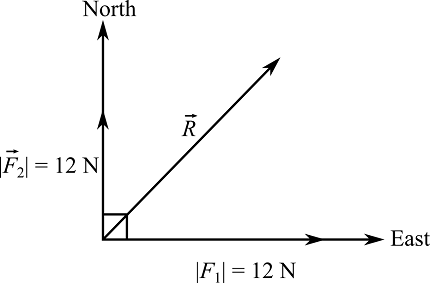 A force of 12 Newtons is exerted due East and another force of 15 ...
