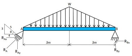 Consider the beam shown below. Suppose that w=530 N/m a. Determine the ...