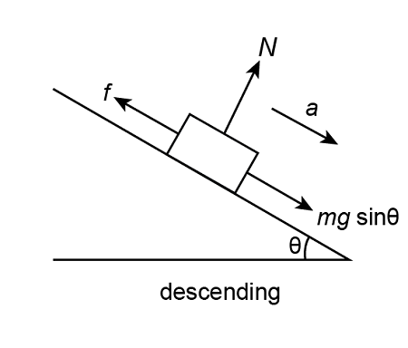 A block is given an initial push upwards on an inclined plane. The ...