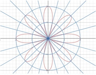 Find the area of one loop of the graph of the polar function r = 2 \cos ...