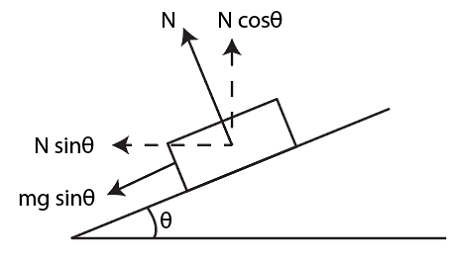 A wedge with an inclination of angle theta rests next to a wall. A ...