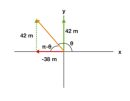 A vector has the components A{x} = -38 m and A{y}= 42 m. What is the ...
