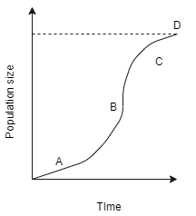 Where is the growth rate slowing down in the graph below? image a ...