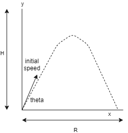 Find the total distance R (often called the range) traveled in the x ...
