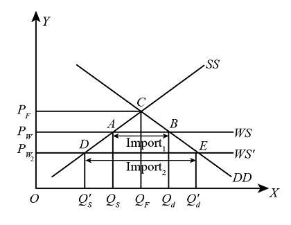 Suppose there are two countries, Home and Foreign, which trade cheese ...