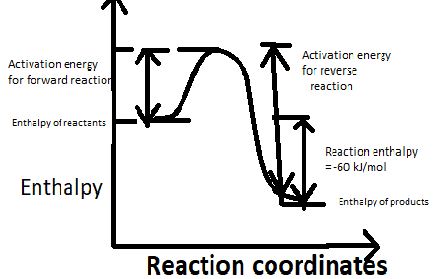 A reaction has an activation energy of 88 kJ/mol. If \Delta H_{reaction ...