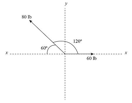 Determine the magnitude and direction of the resultant force shown in ...