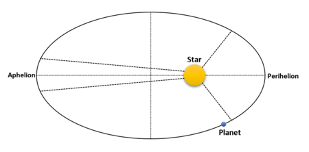 According to Kepler's second law, Pluto will be traveling fastest ...