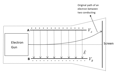 In the cathode ray tube, an electron is initially at rest(approximately ...