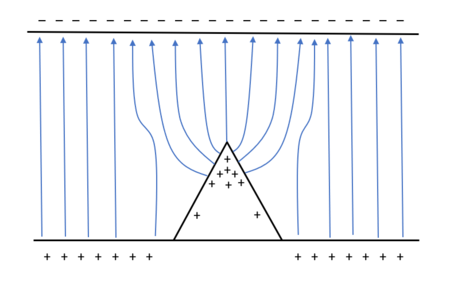 Storm clouds may build up large negative charges near their bottom ...