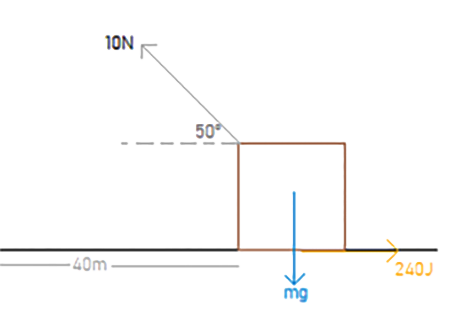 Find the work done when a 20, kg sled is pulled across the level ground ...
