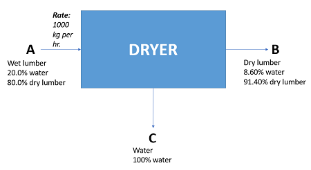 A drier takes in wet timber (20 wt% water, the rest is dry matter) and ...
