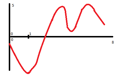 a) For what values of x in (0,8) is f(x) increasing? b) For what values ...