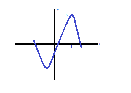 The graph of the derivative, f'(x), is given. Determine the x ...