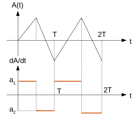 Sketch the time derivative of the sawtooth signal on the same axis as ...