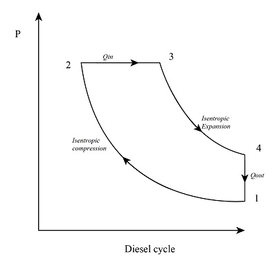 Consider a cold air-standard Diesel cycle with a compression ratio of ...