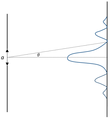 Describe the pattern obtained by diffraction from a single slit ...