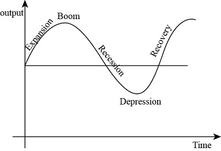 With the busisness cycle, explain what is happening during each phase ...