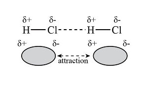 There are different types of dipole related forces. What are they? How ...