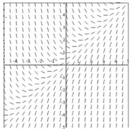Sketch a direction field for the differential equation. Then use it to ...