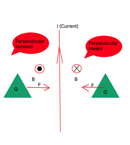 At a particular instant, a positively charged particle is moving ...