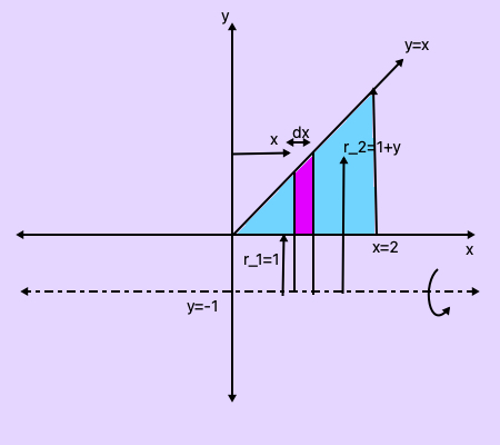 Using Disks method, set up the integral that gives the volume of the ...